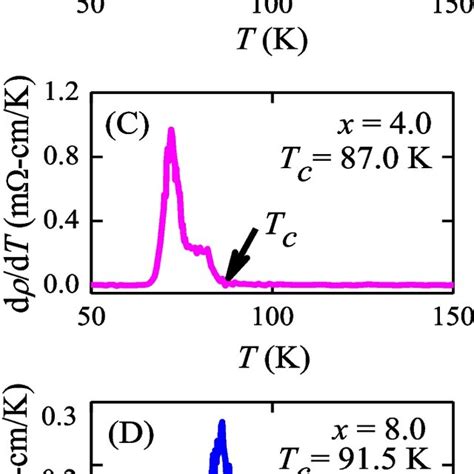 Irreversibility Field Temperature Hirr T Phase Diagram Of S1 And S3