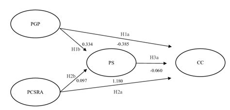 Final Integrated Model Standardized Coefficients Download Scientific Diagram