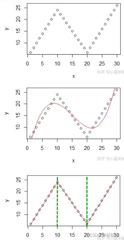 Matlab算法实战应用案例精讲 【数模应用】回归样条（附r语言代码实现）补充篇样条回归 Matlab代码 Csdn博客