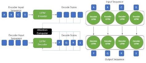 representation of attention based seq2seq model the attention involves