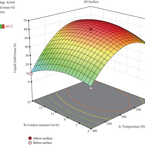 A C Rsm Plot For The Effect Of The Catalyst Concentration And Download Scientific Diagram