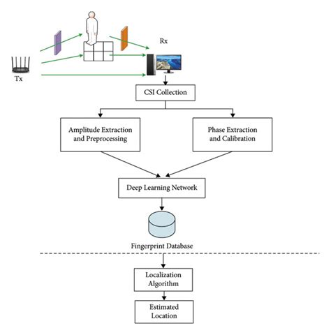 Plap Csi‐based Passive Localization With Amplitude And Phase Information Using Cnn And Bgru