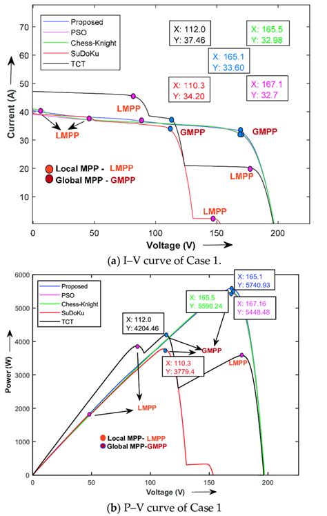 Simulated I V And P V Curves For Case 1 Download Scientific Diagram