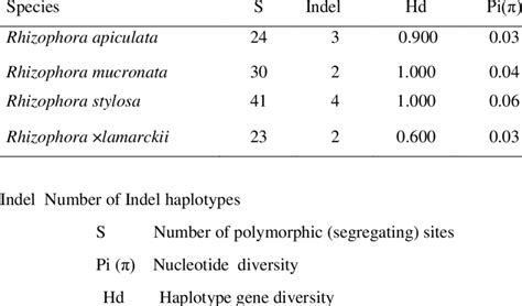 Sequence Polymorphism Within Taxa Of Rhizophora Download Scientific Diagram