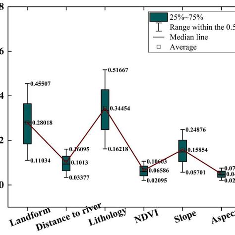Single Parameter Importance Analysis Of Each Evaluation Indicator