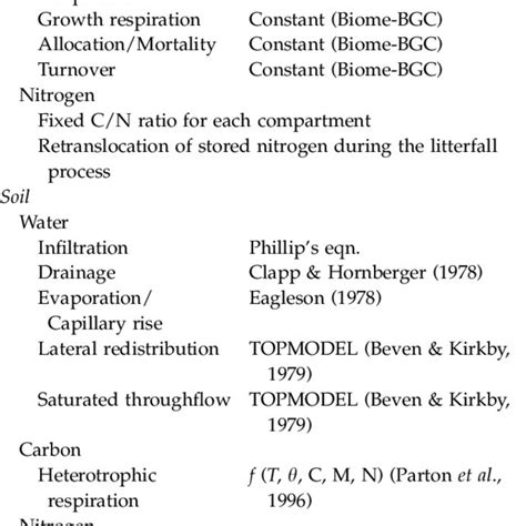 Key Processes Of Rhessys Model Download Table