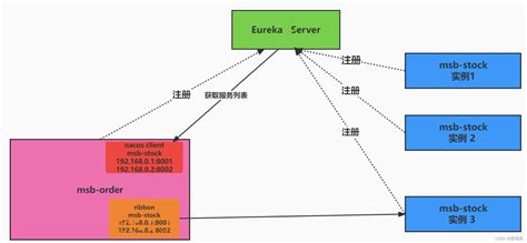 springcloud之ribbon与loadbalance的使用以及原理 ribbon和loadbalancer csdn博客