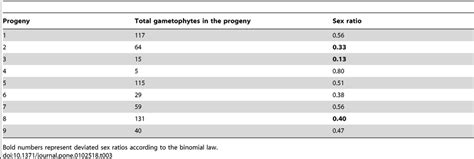 Sex Ratio In Nine Progenies Of Quiberon Download Table
