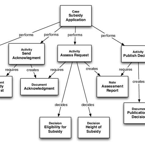 Product Model For The Telecom Example Download Scientific Diagram