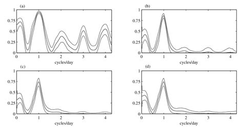 Between Room Measures Estimates And 95 Bootstrap Confidence Intervals