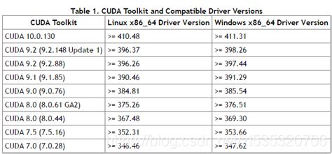Cuda 版本，显卡驱动，ubuntu版本，gcc版本之间的对应关系 Csdn博客