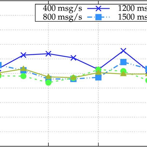 Machine To Consumer Communication Latency Under Varying Message Load Of Download Scientific