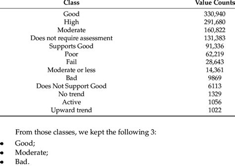 Status Column Classes And Their Value Counts Download Scientific Diagram
