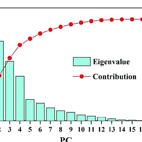 Eigenvalue And Cumulative Variance Contribution Of Each Pc From Pca