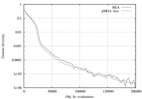 Genetic Diversity During The Optimization Of Rastrigin Function