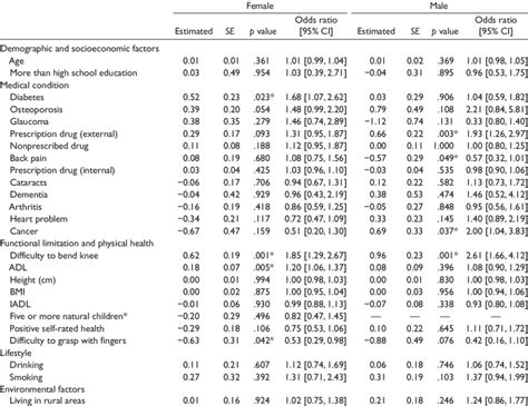 Estimated Coefficients And Odds Ratios From Logistic Regression