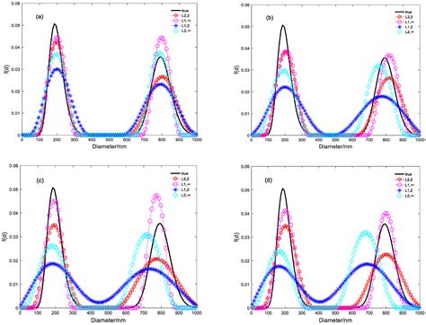 Particle Size Inversion Based On L1∞ Constrained Regularization Model
