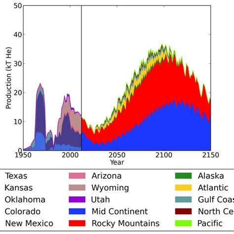 Helium Production For The World By Country Download Scientific Diagram