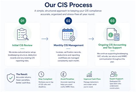 Cis Services Uk Cis Accounting And Tax Support