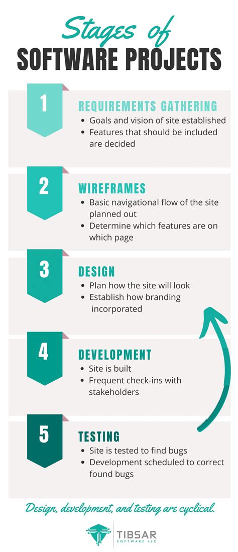 Stages Of Software Development