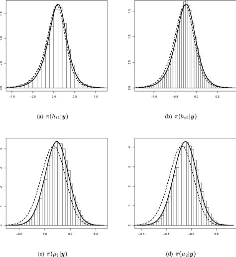 Figure 1 From Norges Teknisk Naturvitenskapelige Universitet Approximate Bayesian Inference For