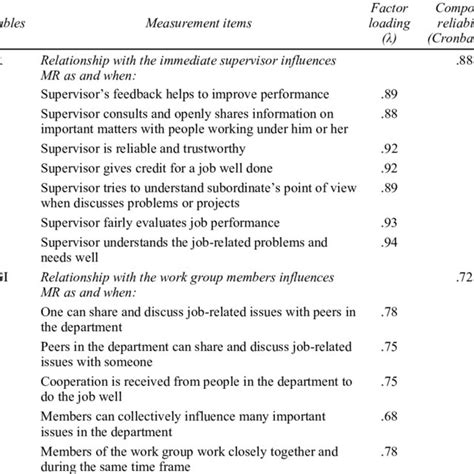 results of factorial validity and construct reliability of research