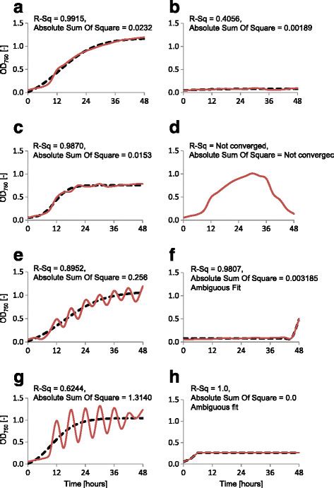 Data Analysis And Quality Control Examples A H Of Common Microalgal