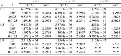 the errors e τ h and spatial convergence orders of the quasi compact