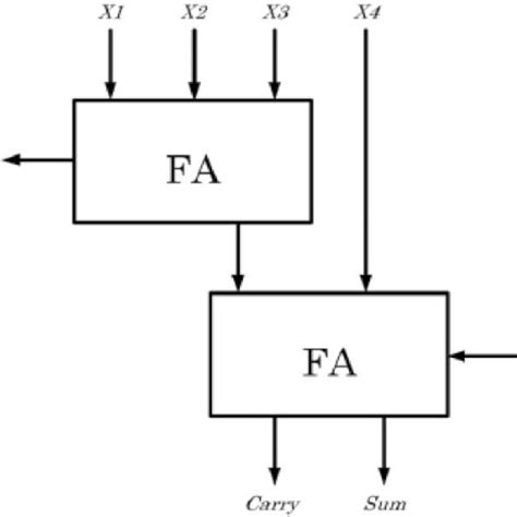 Implementation Of 42 Compressor Adder Download Scientific Diagram