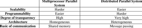 comparison between distributed system and multiprocessors download table
