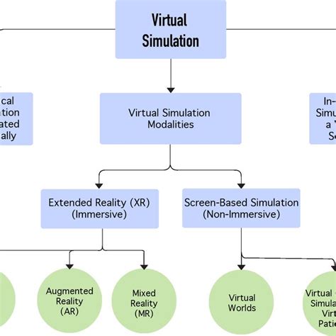 Taxonomy Of Virtual Simulation Reprinted From Ref [29] Available