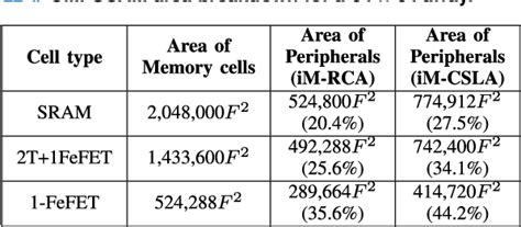 Table 1 From A Computing In Memory Engine For Searching On