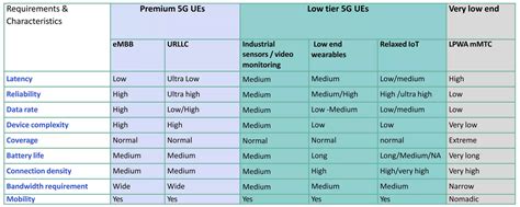 What Is 5g Redcap Everything Rf