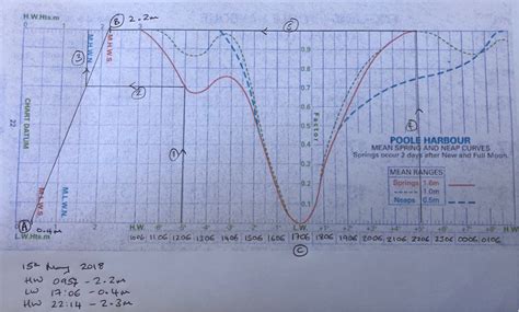 Tidal Curves Tutorial Marine Education Rya Powerboat And Jetski Courses