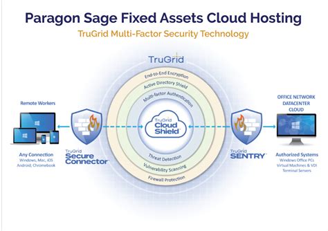 Sage Fixed Assets Cloud Hosting Services Paragon International