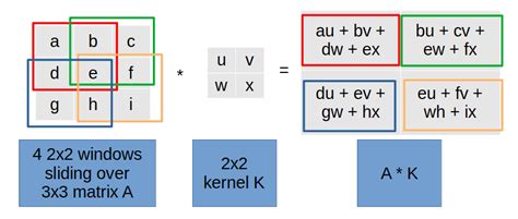 2d Convolution As A Matrix Matrix Multiplication Baeldung On Computer Science