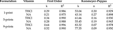 Kinetic Models Fitting Parameters Download Scientific Diagram
