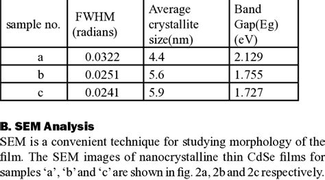 Fwhm Average Crystallite Size Calculated From Xrd Pattern And Optical