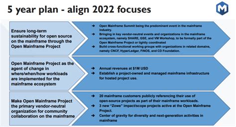 2022 Goals For The Open Mainframe Project Open Mainframe Project