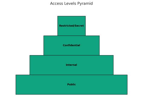 Sensitive Data Classification