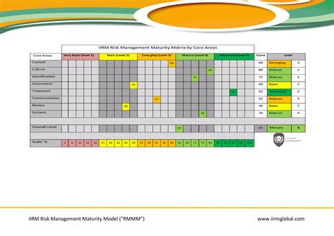 Risk Management Maturity Model Rmmm Pdf