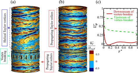 Taylor Vortices λ 2 −100 With A And Without B Vortex Breaker Download Scientific