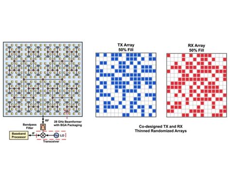 thinned randomized 27 29 ghz tx and rx arrays with low sidelobe levels