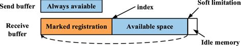 Memory Usage Circular Receiving Buffer And Direct Sending Buffer