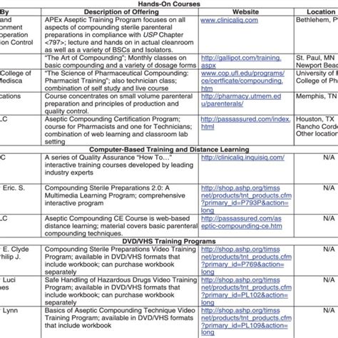 Generic CSP Training Resources Download Scientific Diagram