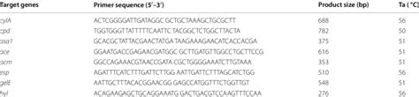 Enterococcus Faecium Virulence Gene Primer Sequence And Product Length Download Scientific Diagram