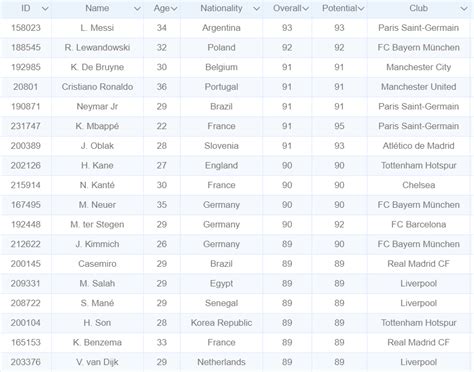 【数据分析】：fifa足球运动员数据建模及类型分析（因子分析聚类）fifa球员数据库 Csdn博客