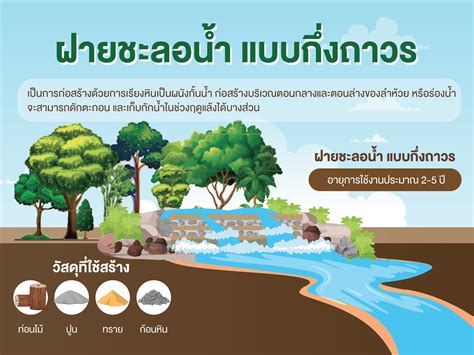 ฝายชะลอ ความชุ่มชื่น