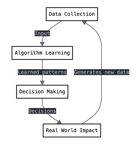 Data Ethics Algorithm Ossification André Buser Posted On The Topic Linkedin