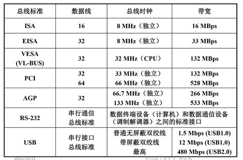 计算机组成原理笔记（哈工大刘宏伟老师）第三章 系统总线 多总线架构数据通路 计组哈工大 soul dwei的博客 csdn博客
